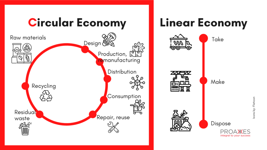 Linear economy is obsolete | Proaxxes